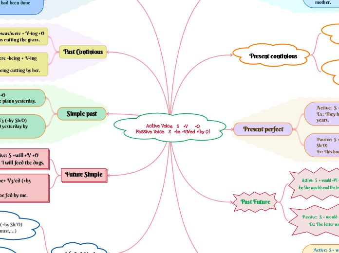Active Voice S +V +OPassive Voice ...- Mind Map